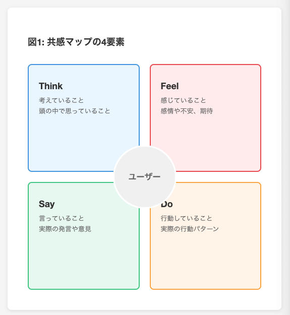 Empathy Map(共感マップ)でユーザー理解を深める方法｜プロダクト開発での活用手順 - PM x LLM STUDIO